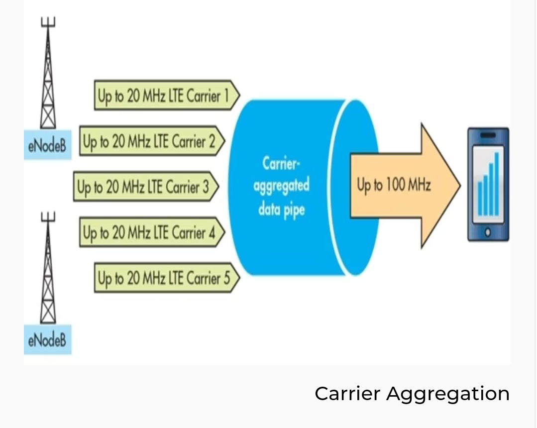 Carrier Aggregation