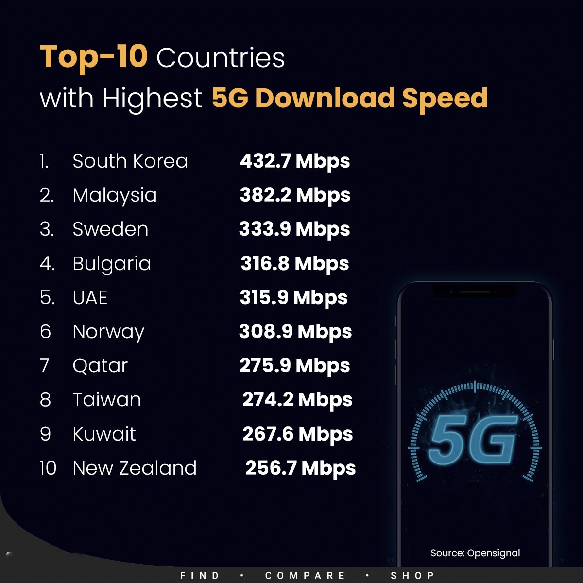 5G Speeds