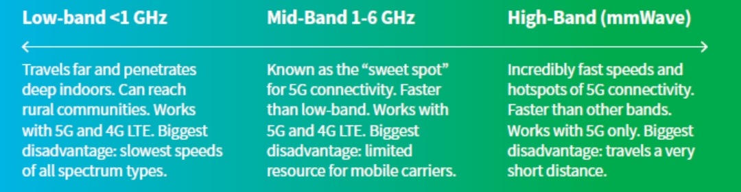 ️ Types Of 5G Bands📡
