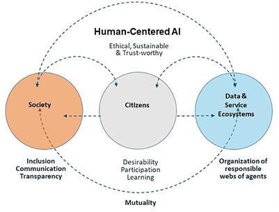 About Human-Centered AI II HCAI