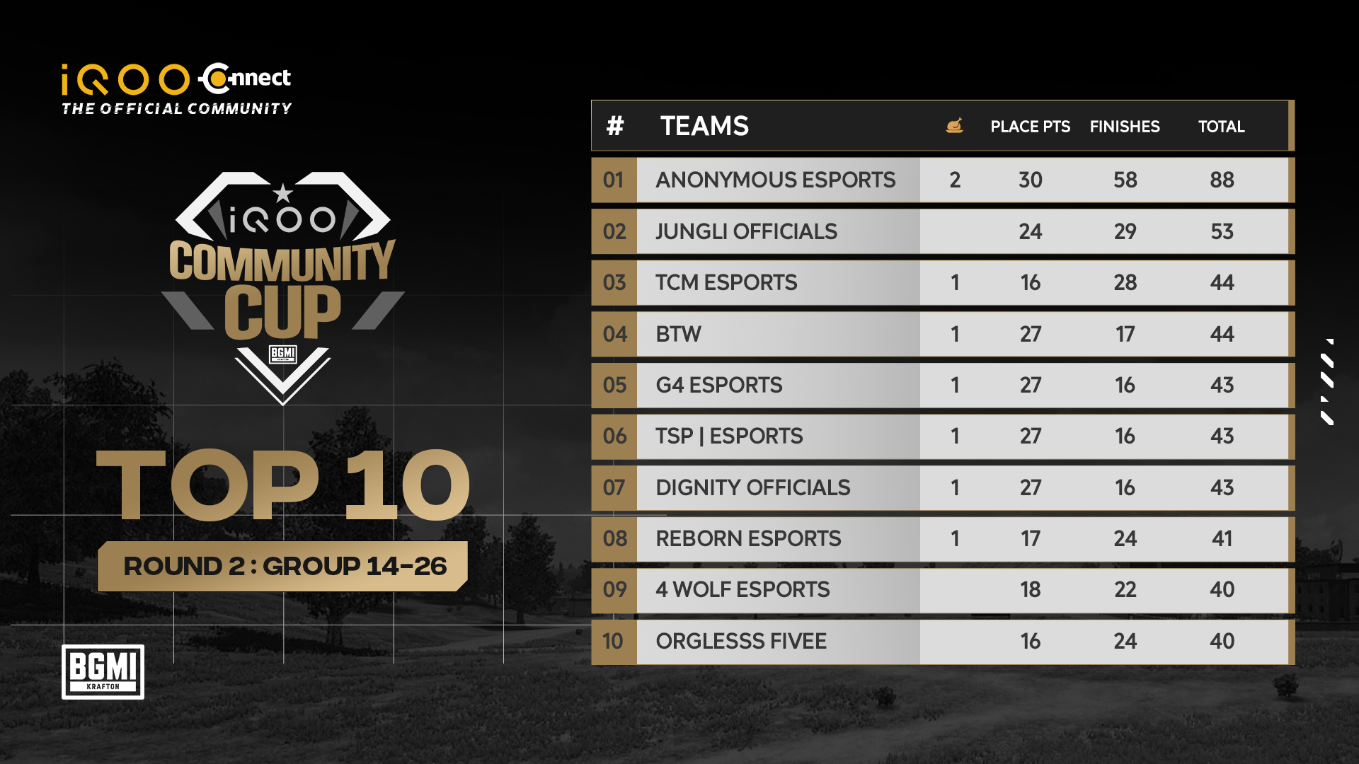 iQOO Community Cup | Round 2 Matches Highlights | Groups 14-26