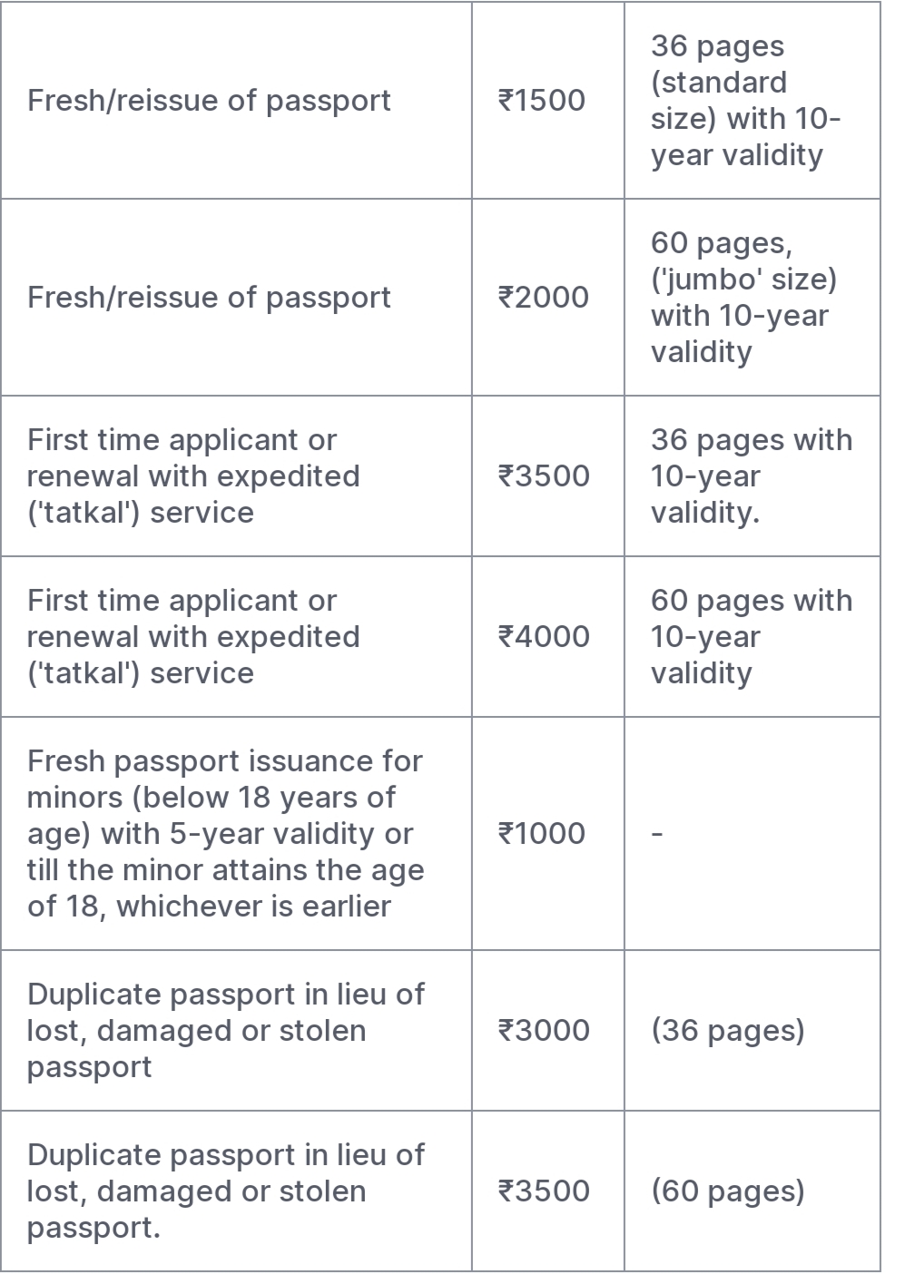 How to apply passport and different types of passports in India ...