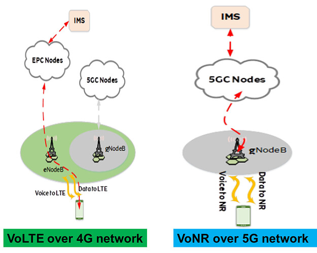 Calling All the Way to 5G: VoNR vs. VoLTE