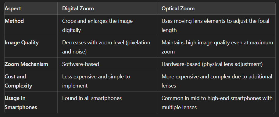 Digital Zoom vs Optical Zoom: Understanding Smartphone Camera Systems 📱📸