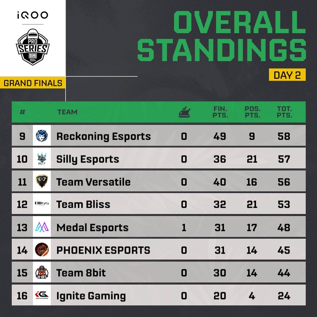 BMPS 2024 Grand Finals Day 2: Overall standings and overview