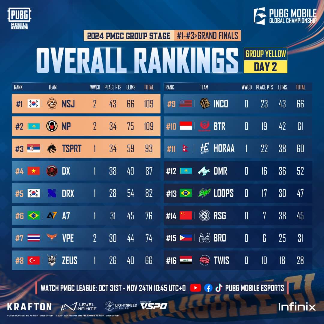 PMGC 2024 League Group Yellow Day 2: Overall points table and summary