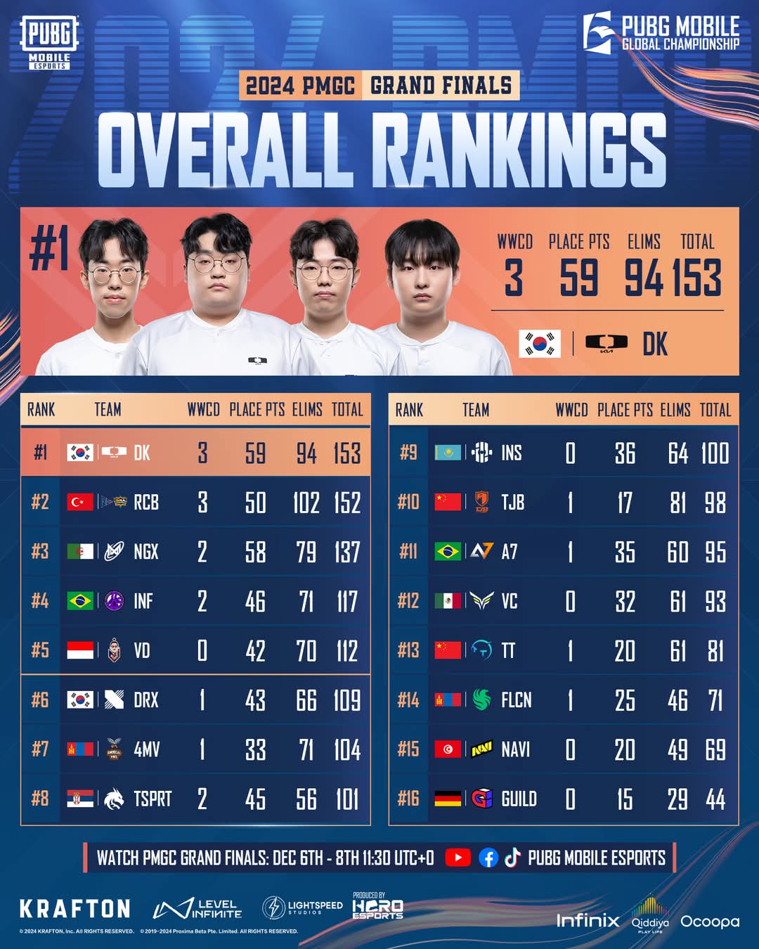 PMGC 2024: Winners, prize pool distribution, FMVP, and summary