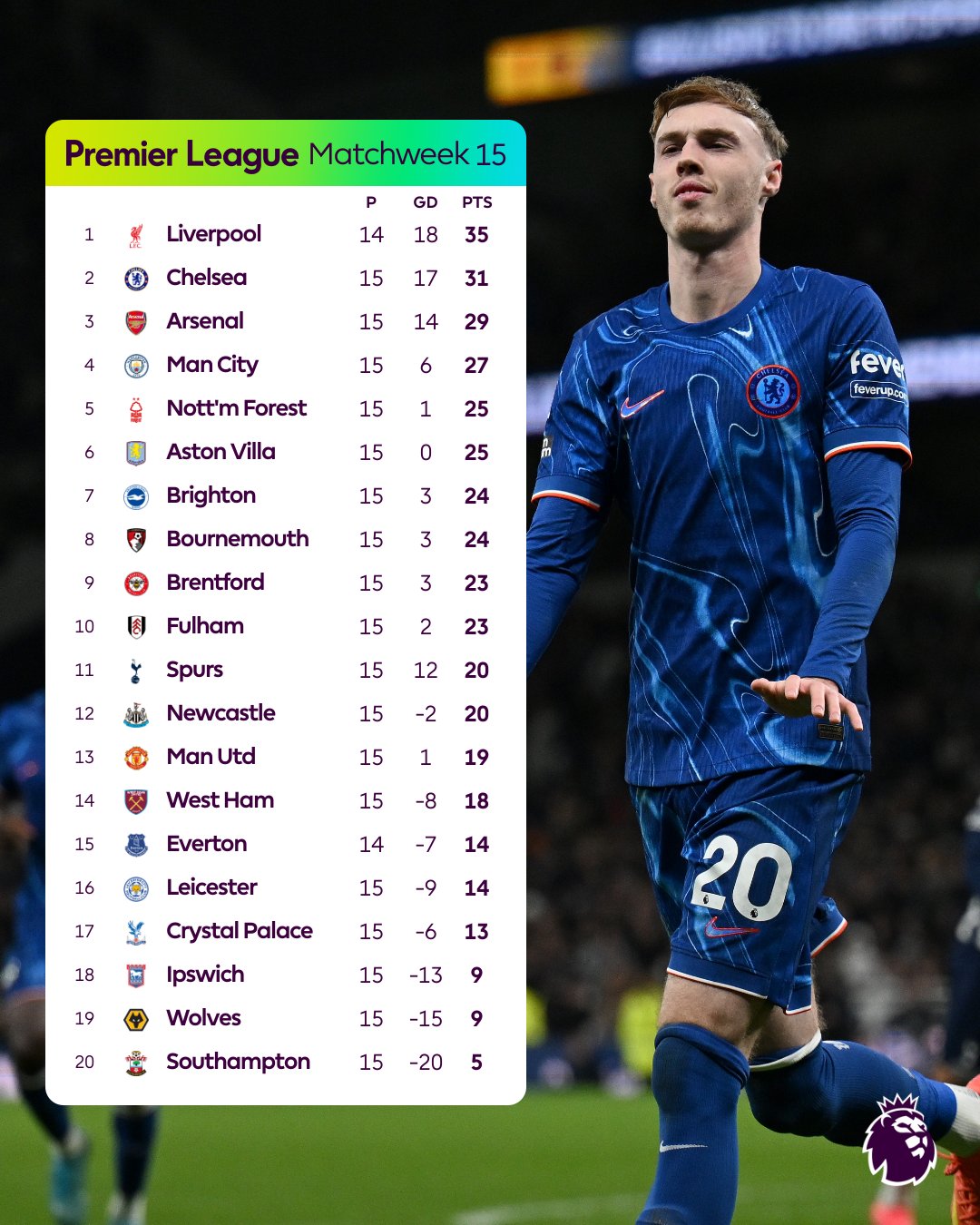 "Matchweek 15 Recap: Thrills, Spills, and Premier League Drama Unfolded!"