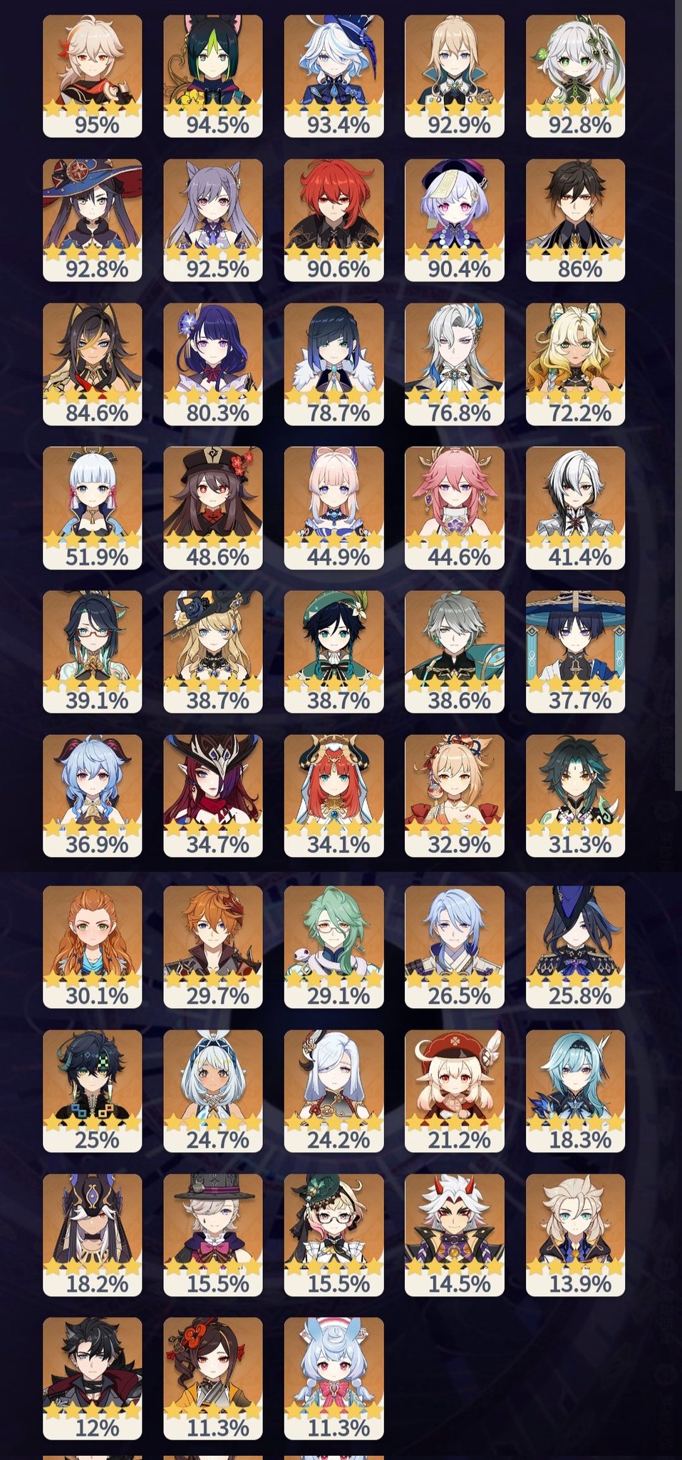 Genshin Impact Reveals Most Owned Characters in Version 5.2