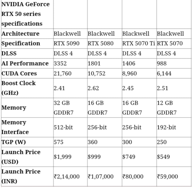 Here is how much the Nvidia GeForce RTX 5090, 5080, 5070 Ti, and 5070 ...