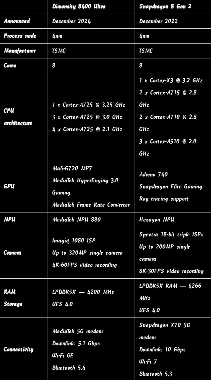 "Dimensity 8400 Ultra vs Snapdragon 8 Gen 2: Power vs Precision"