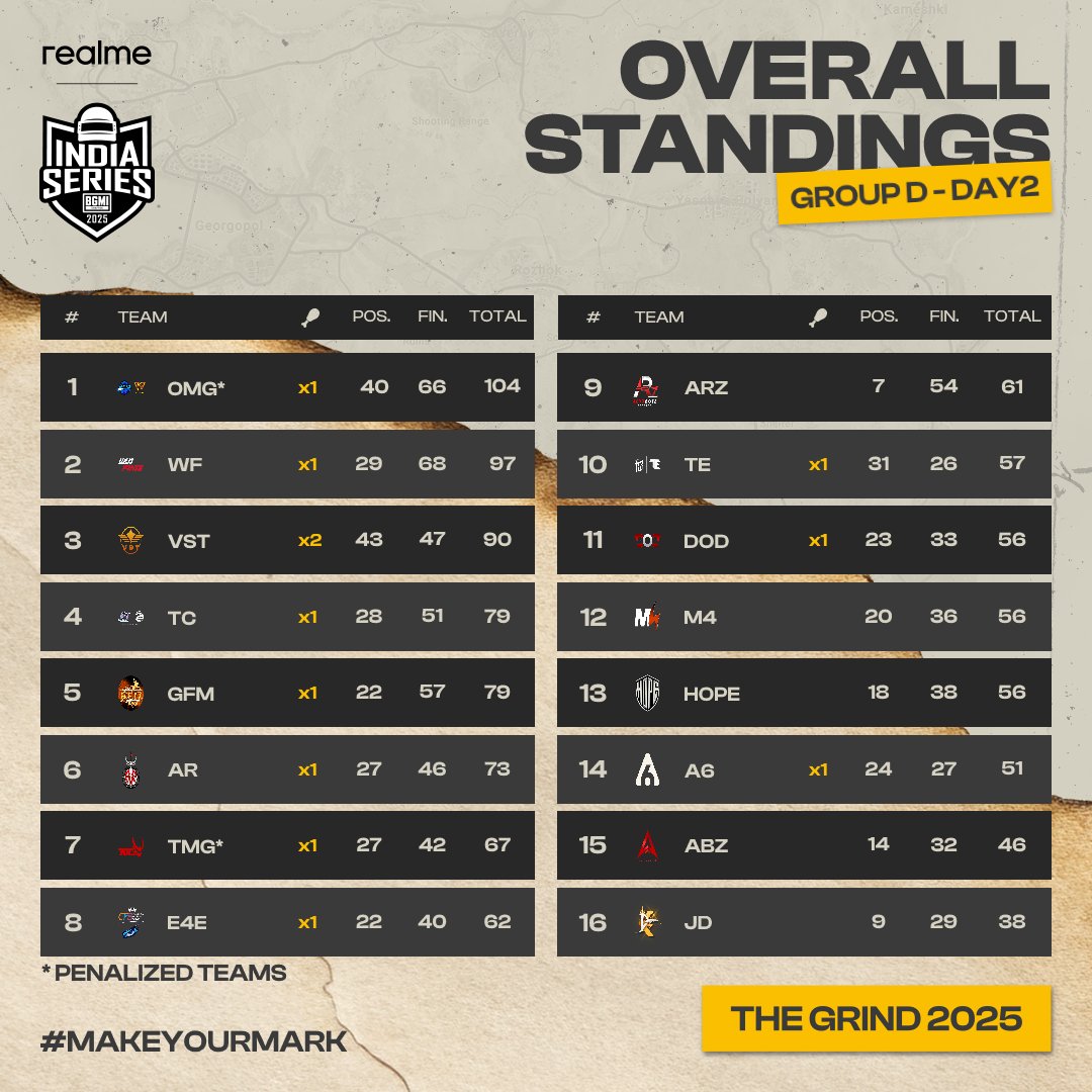 BGIS 2025 The Grind Week 1 Day 2: Overall standings and highlights