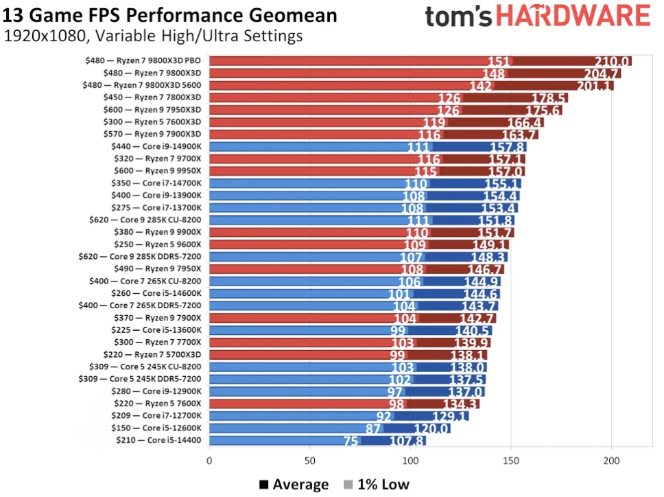CPU Benchmarks Rankings 2024 - Windows 10 and Windows 11