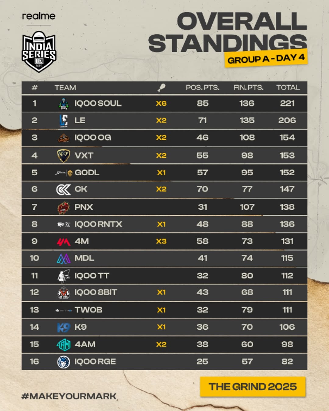 BGIS 2025 The Grind Group A: Overall standings, qualified teams for Quarterfinal