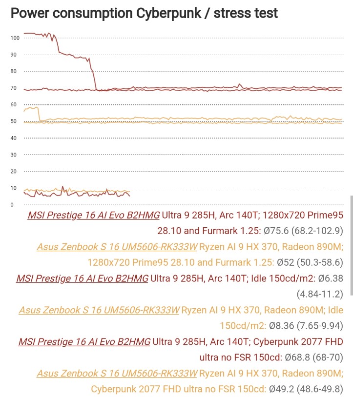 Arc 140T vs. Radeon 890M benchmarks: Both a win and a lose for Intel