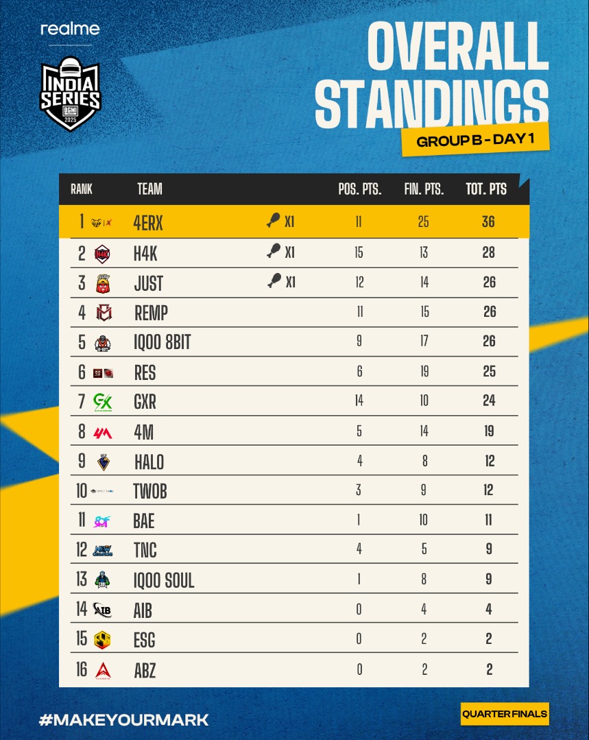 BGIS 2025 Points Table for Quarter Finals Day 1 Overall Satandings