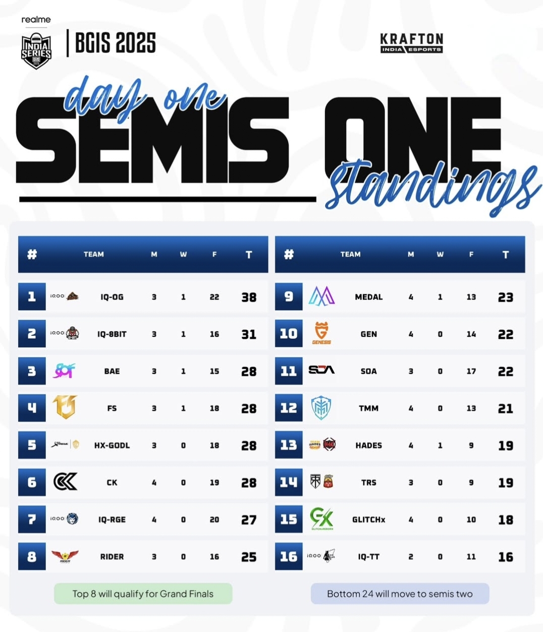 BGIS 2025 Semis 1 Day 1 Standings.! Mixed Day for iQOO Esports Teams..!!