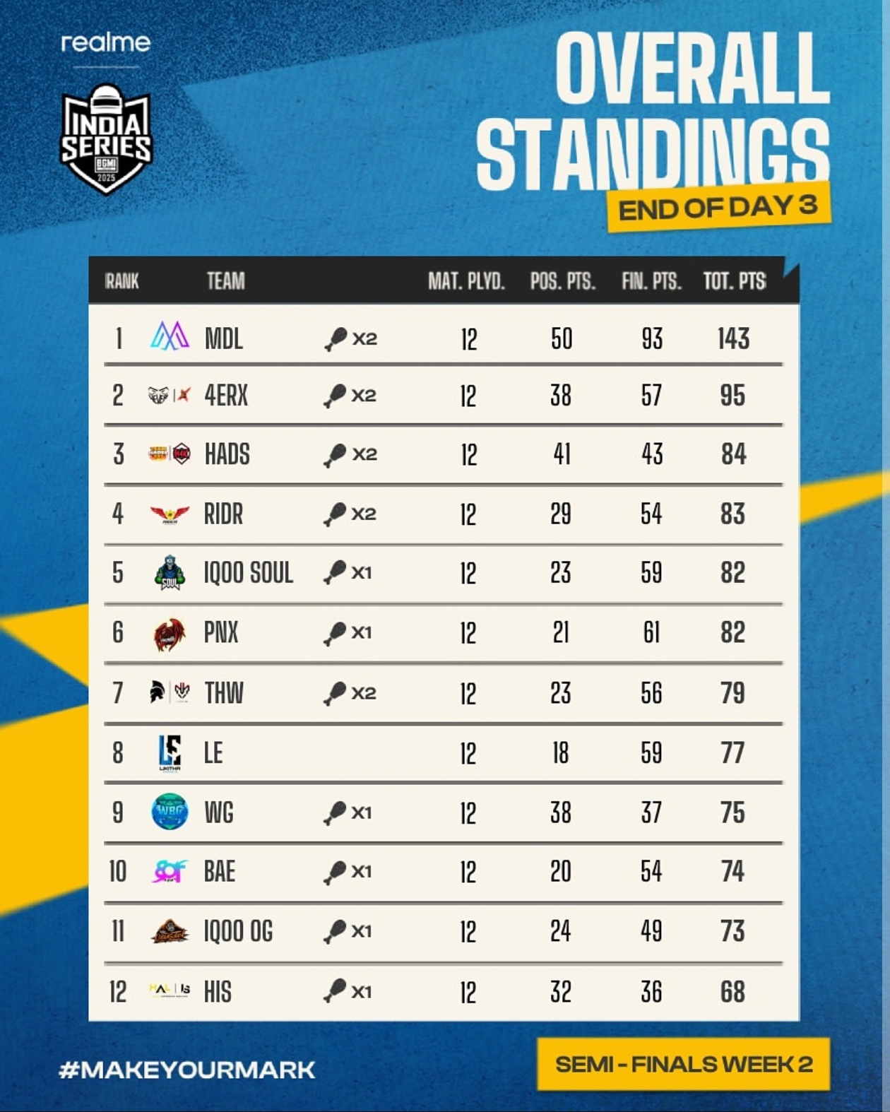 Semi Finals Week 2 Day 3 🚀 | Overall Standings BGIS | Gaming Series