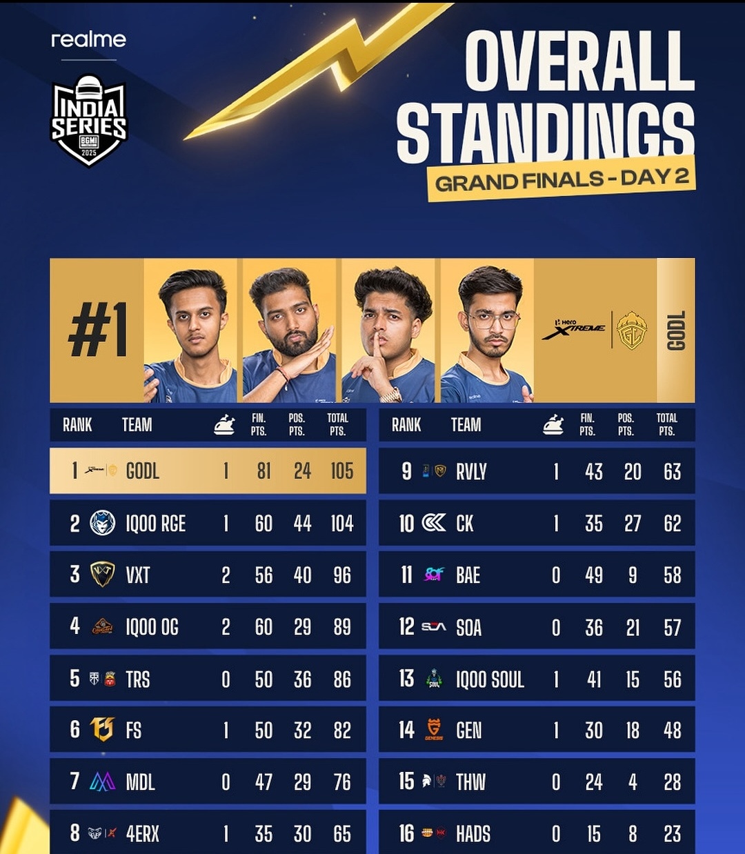 GodLike Esports Leads After Day 2 of BGIS 2025 Finals