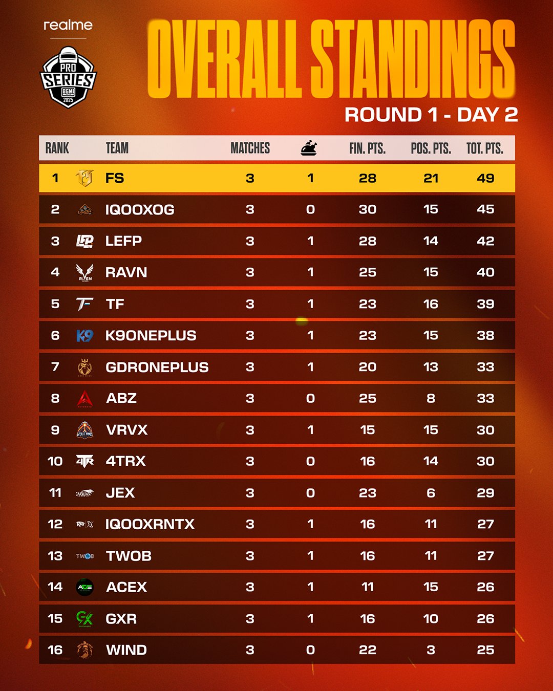 BMPS 2025 Round 1 Day 2: Overall points table and highlights