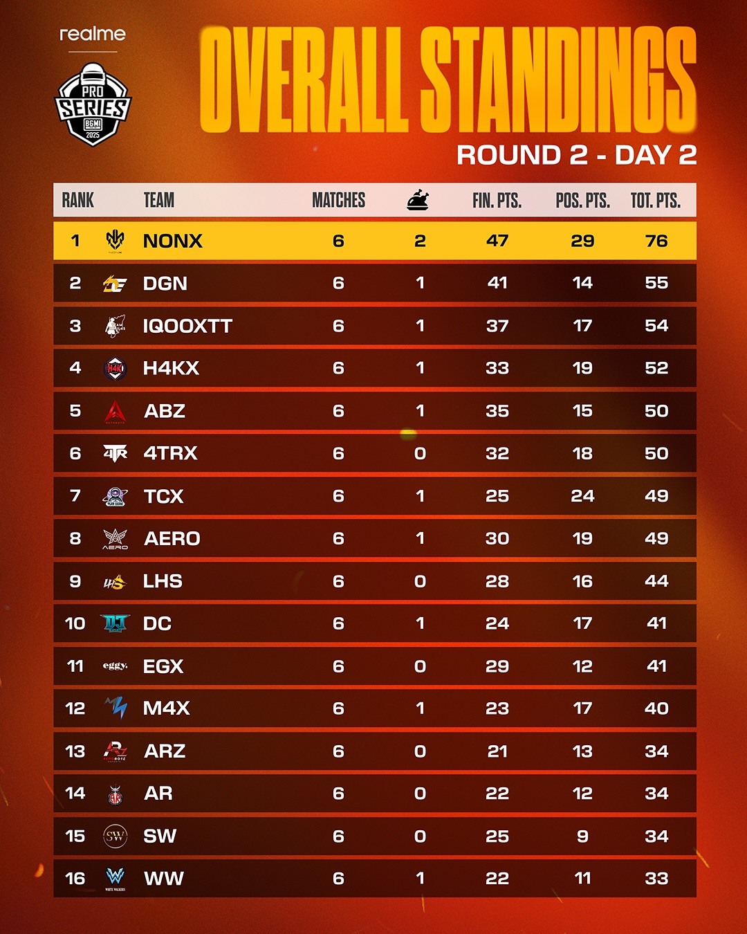 BMPS 2025 Round 2 Day 2: Overall standings and highlights