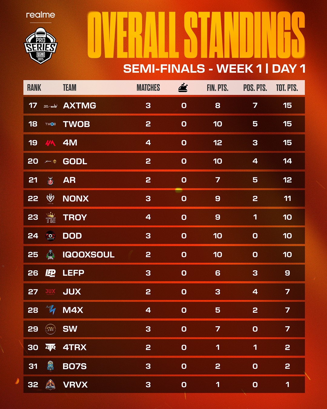 BMPS 2025 Semifinals Week 1 Day 1: Overall points table and summary