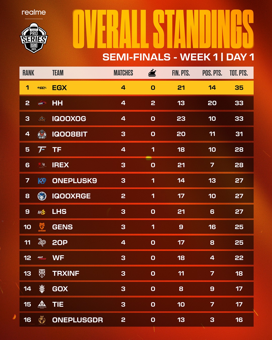 BMPS 2025 Semifinals Week 1 Day 1: Overall points table and summary