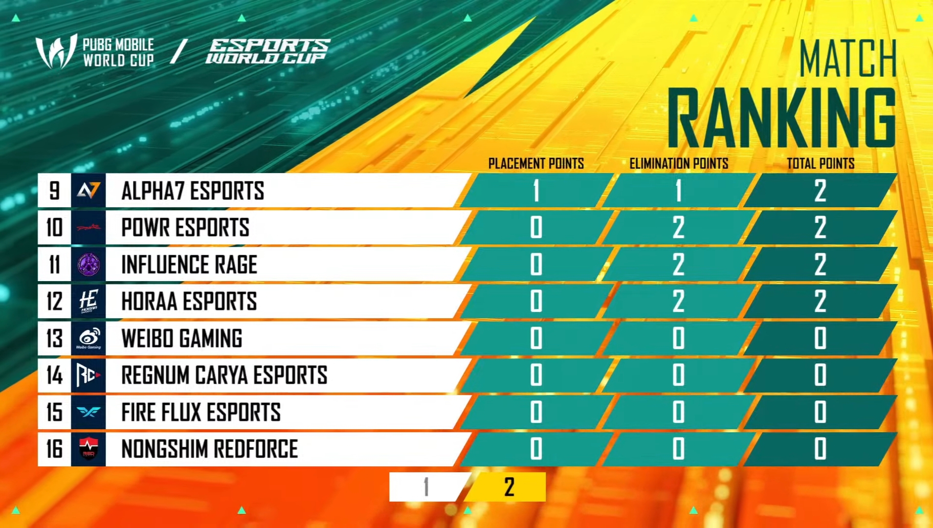 PMWC 2025 Group Stage Day 1: Overall points table and highlights
