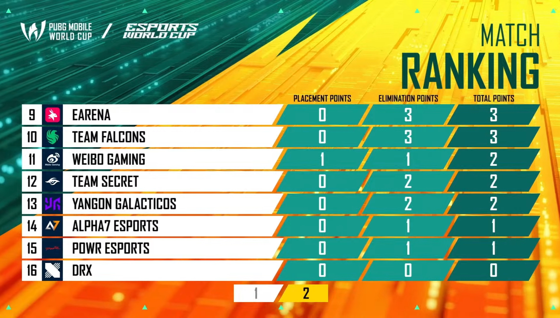 PMWC 2025 Group Stage Day 1: Overall points table and highlights