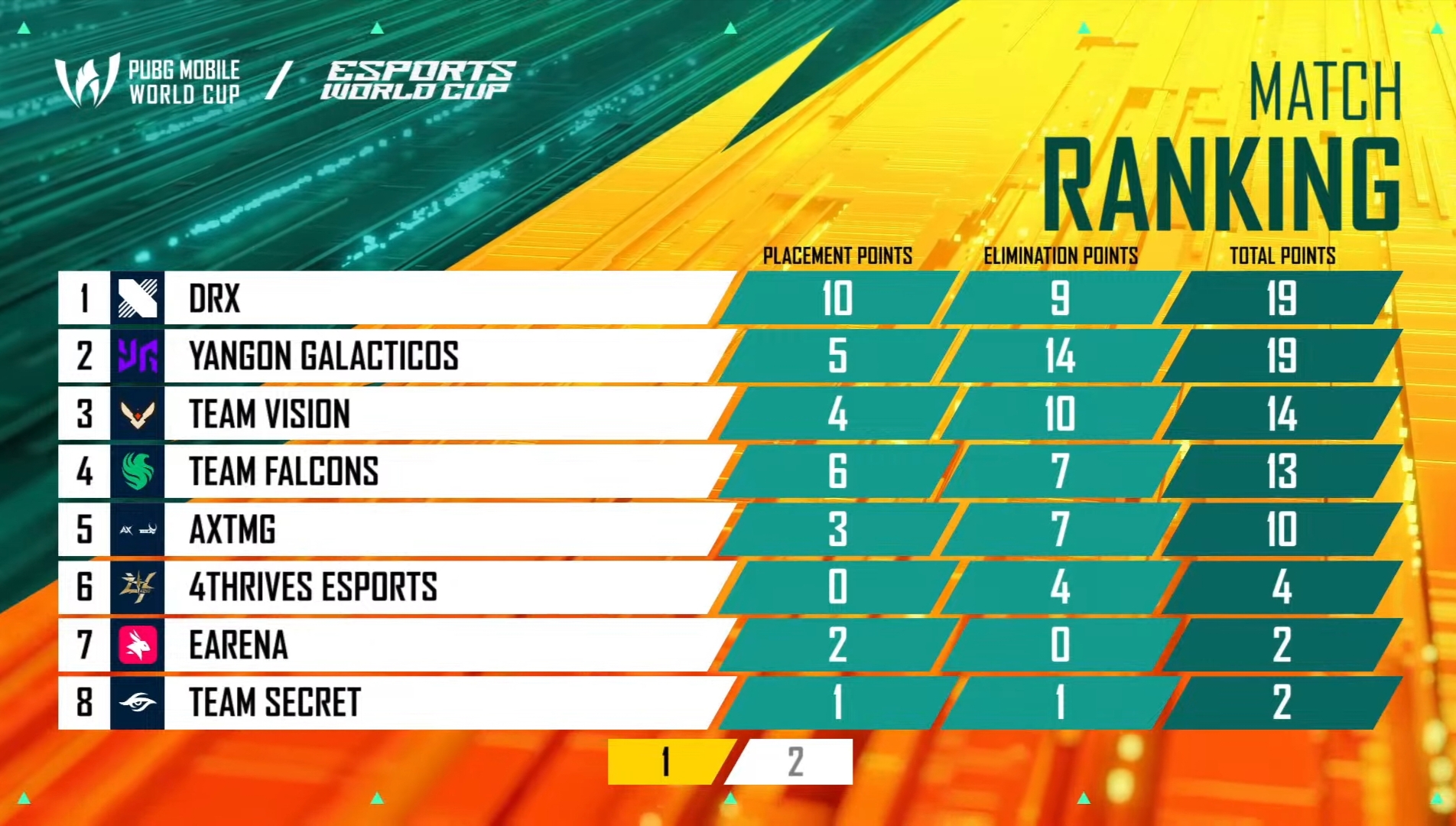 PMWC 2025 Group Stage Day 1: Overall points table and highlights