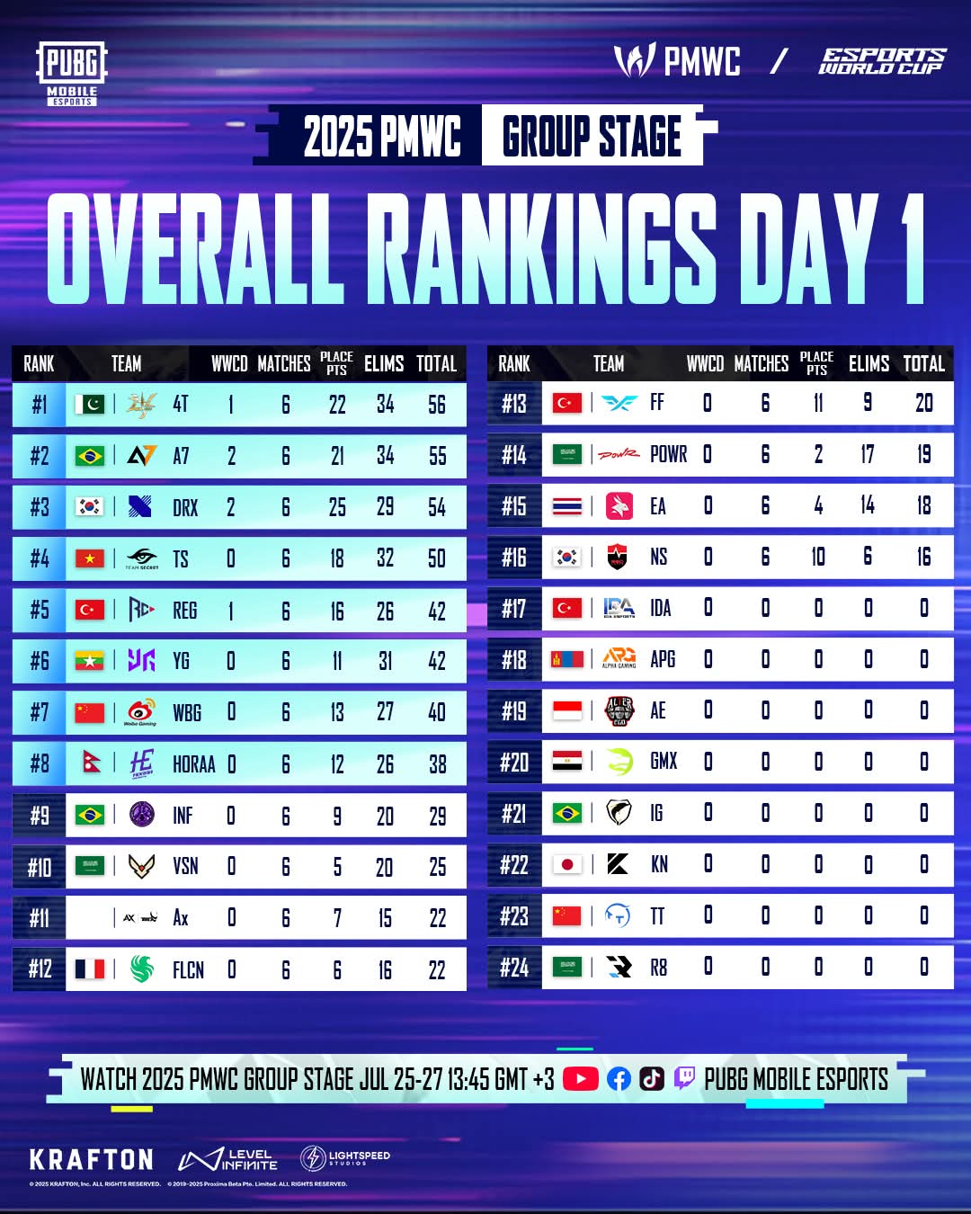PMWC 2025 Group Stage Day 1: Overall points table and highlights