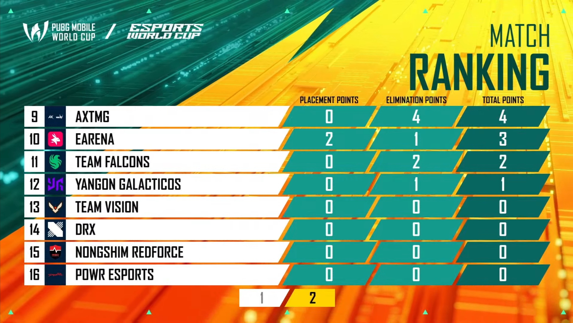 PMWC 2025 Group Stage Day 1: Overall points table and highlights
