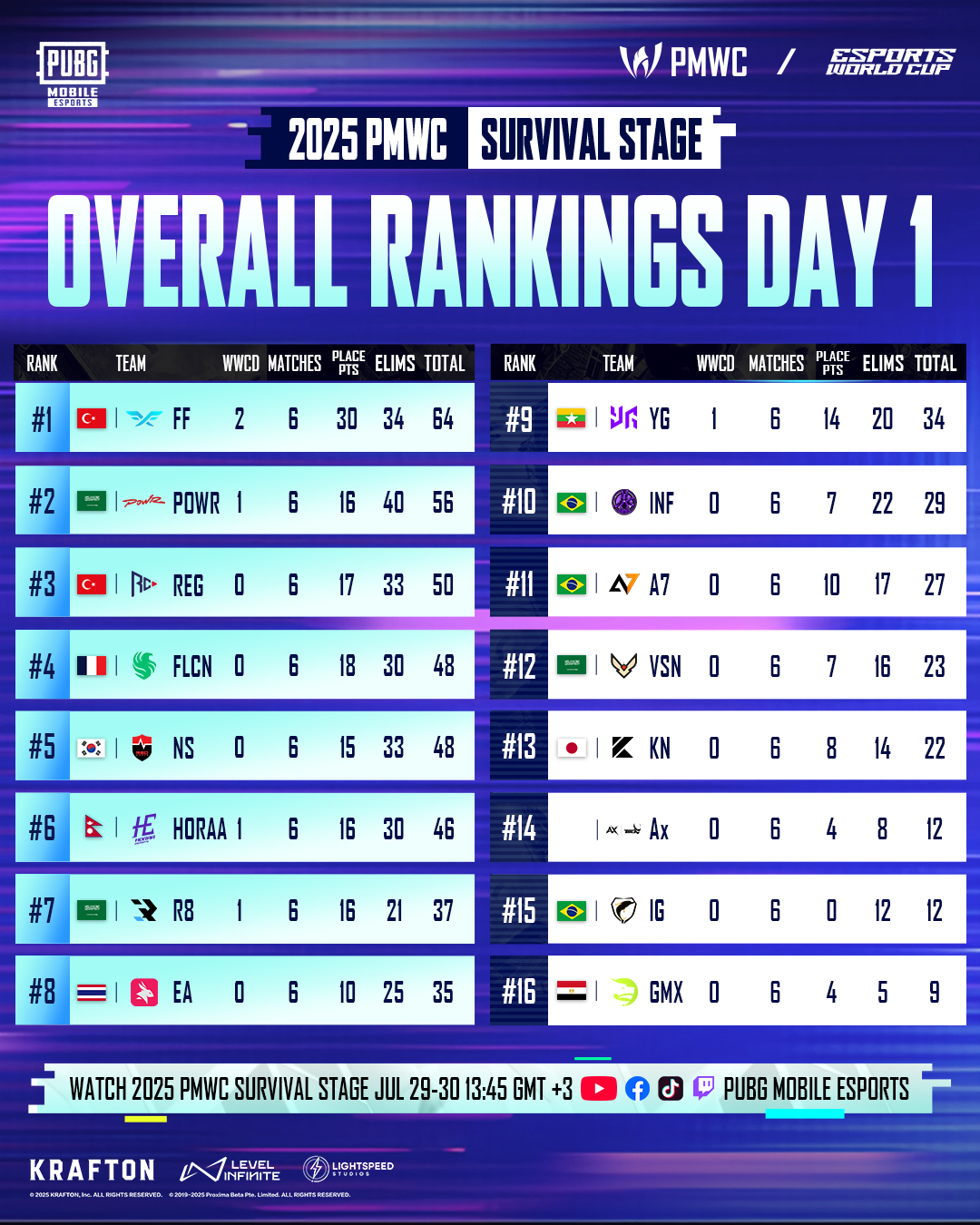 PMWC 2025 Survival Stage Day 1: Overall standings and highlights