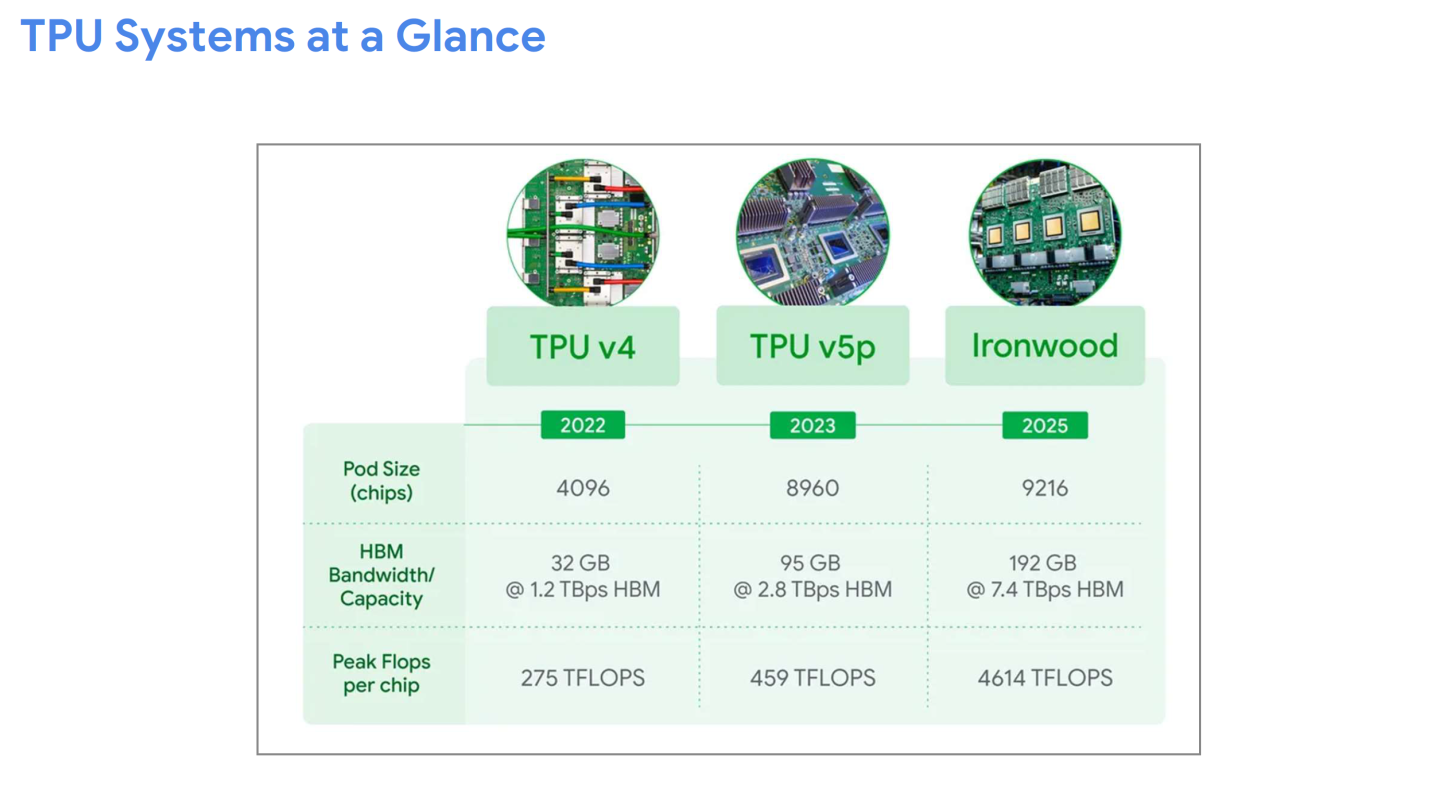 Google Provides Detailed Insight on Next-Gen “Ironwood” TPU Superpod: 9216 Chips