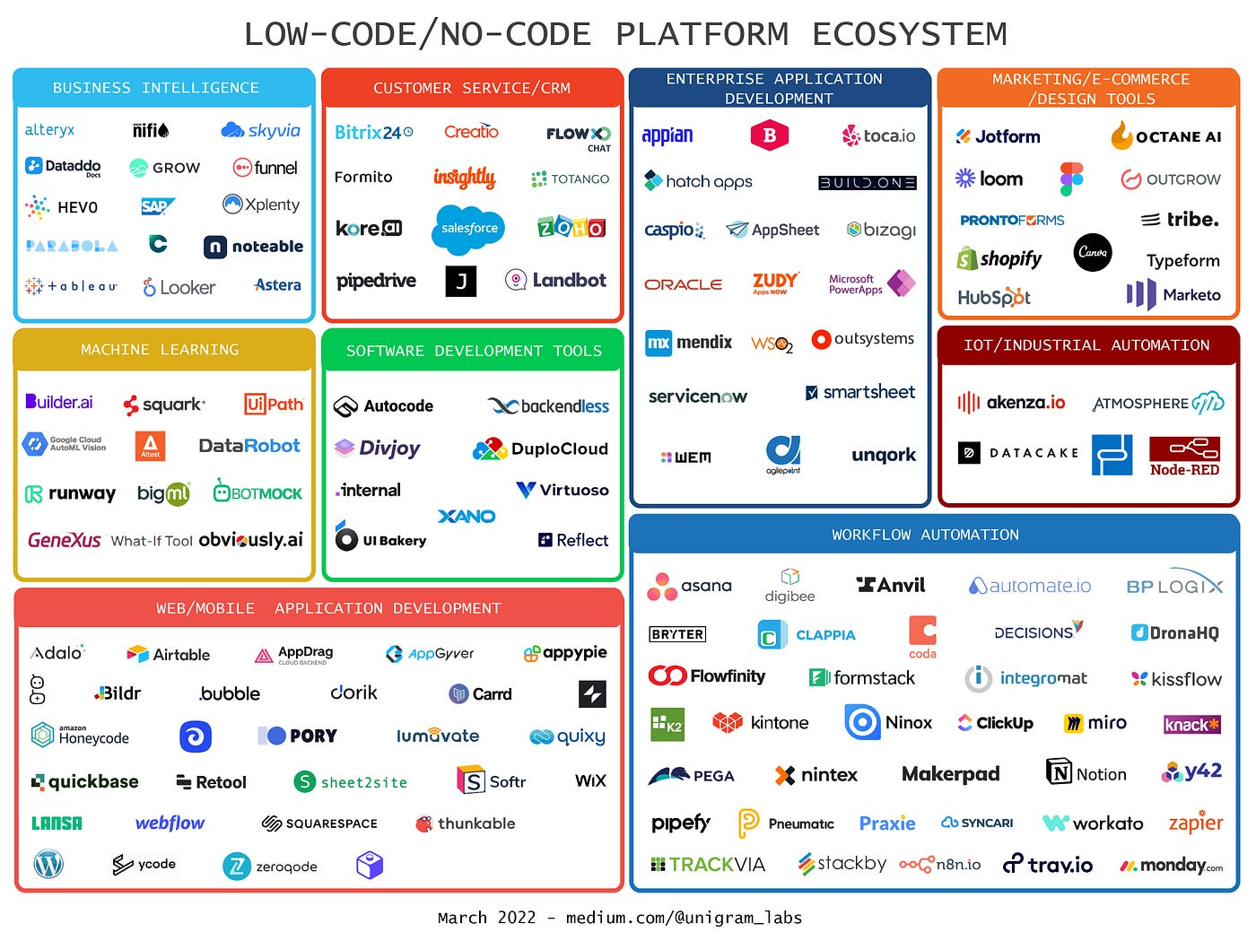 Low-Code/No-Code Development Platforms – Overview