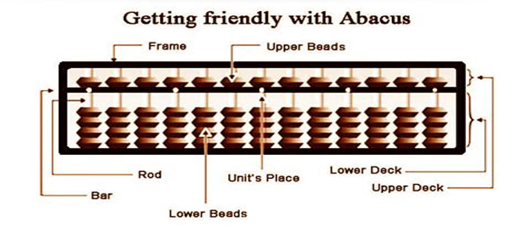 🔢 The Abacus – The Original Calculator!