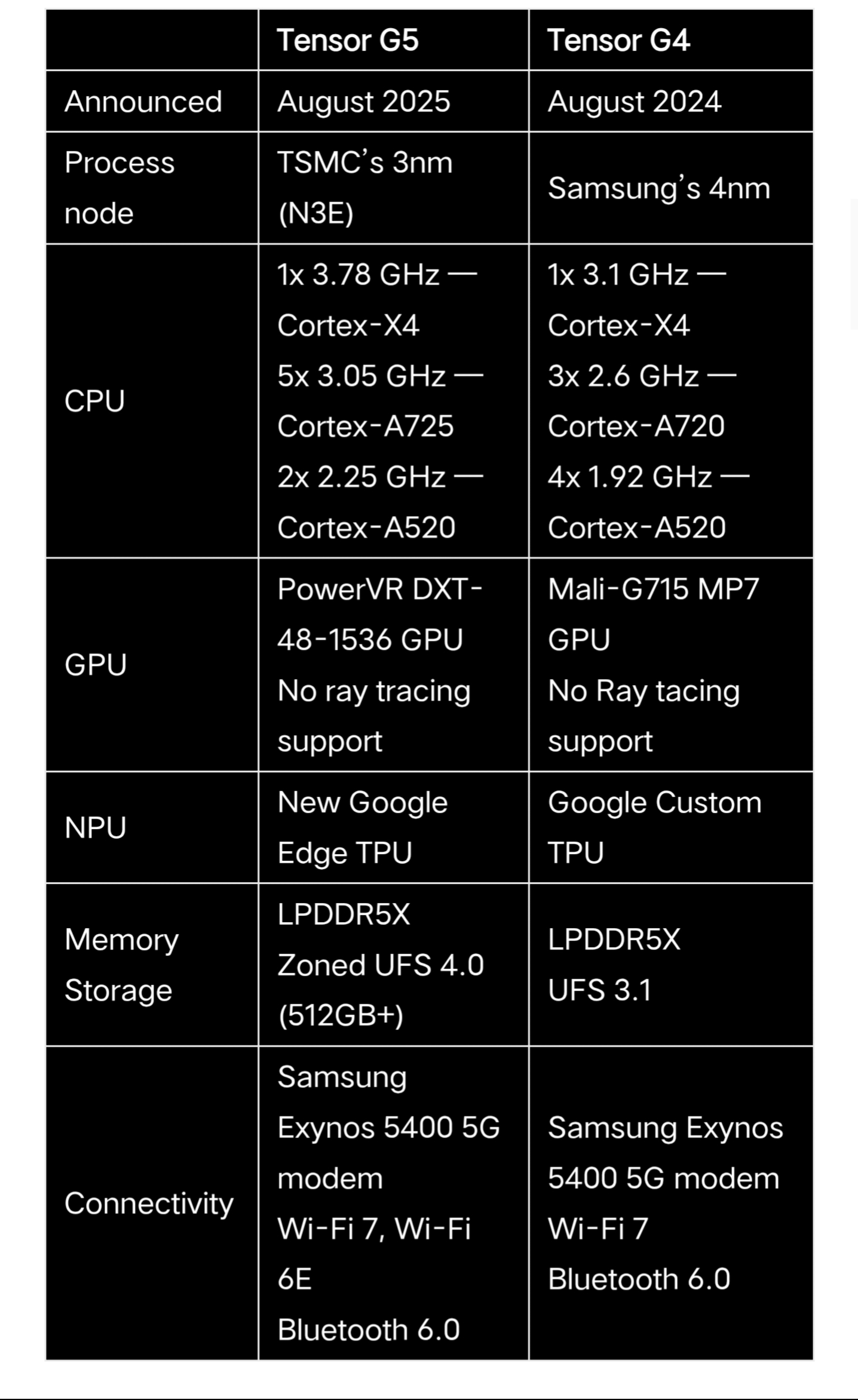 Tensor G5 vs Tensor G4: Benchmarks and specs And More information ℹ️👍
