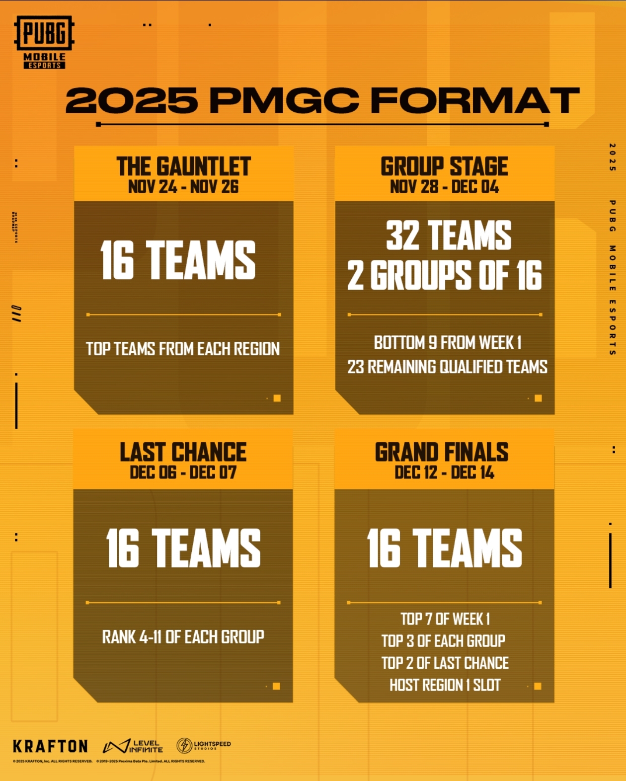 2025 PUBG Mobile Global Championship (PMGC) – Slots & Format Revealed!