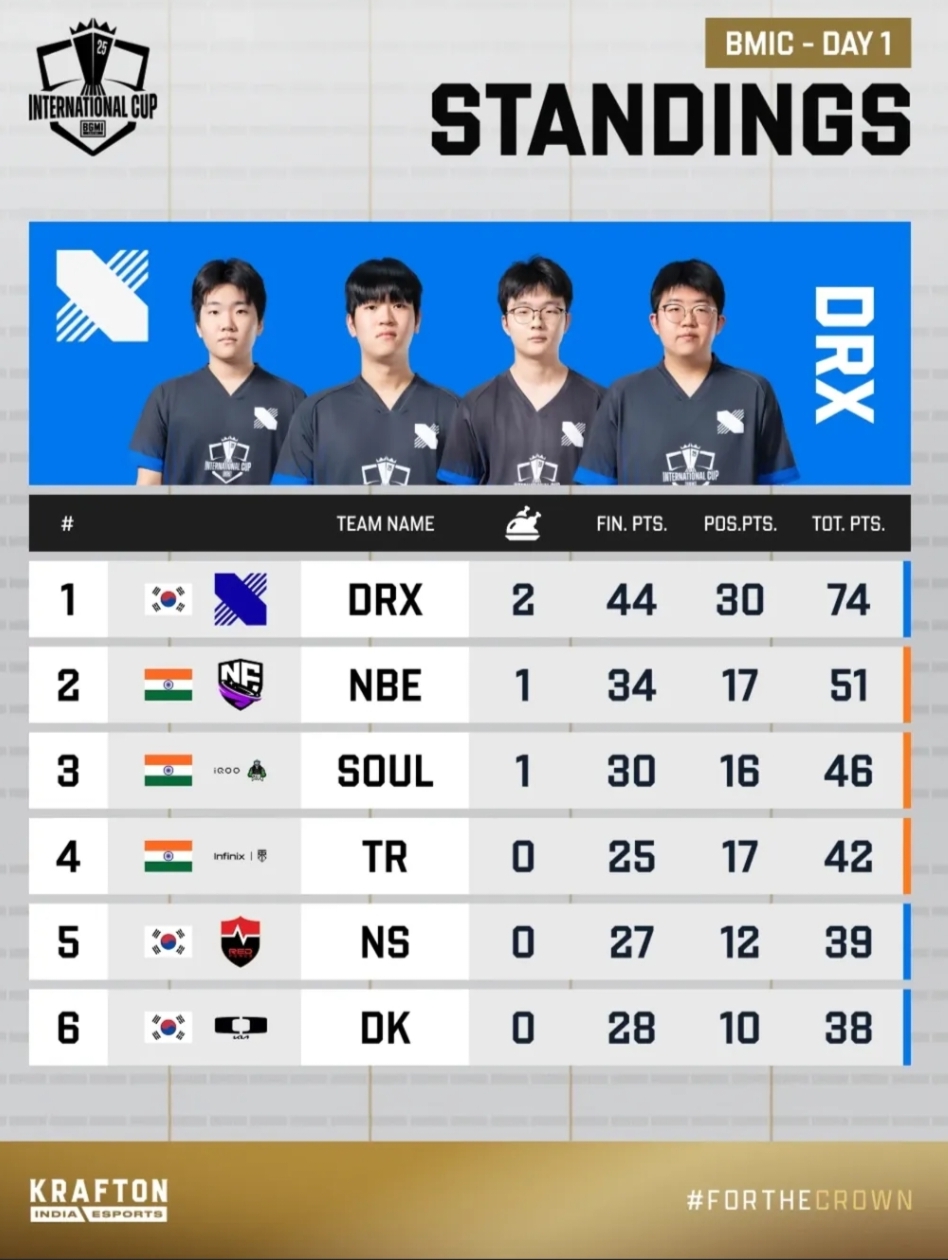 BMIC 2025 Day 1 Recap 🇮🇳🔥