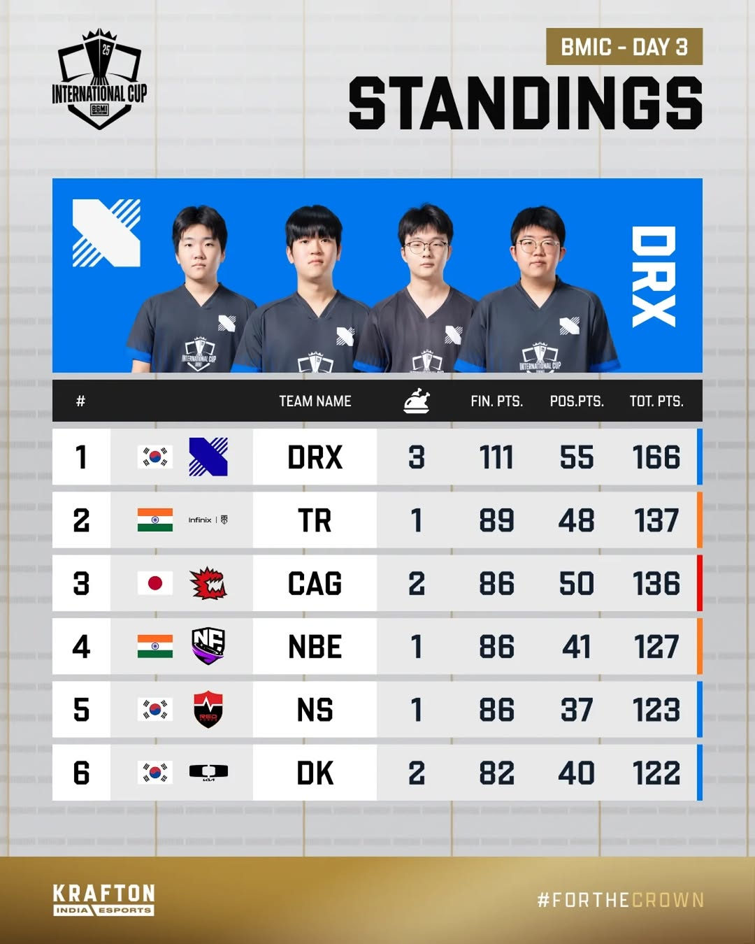 BMIC 2025 Day 3 Recap: Indian Team True Rippers Qualify for PMGC!