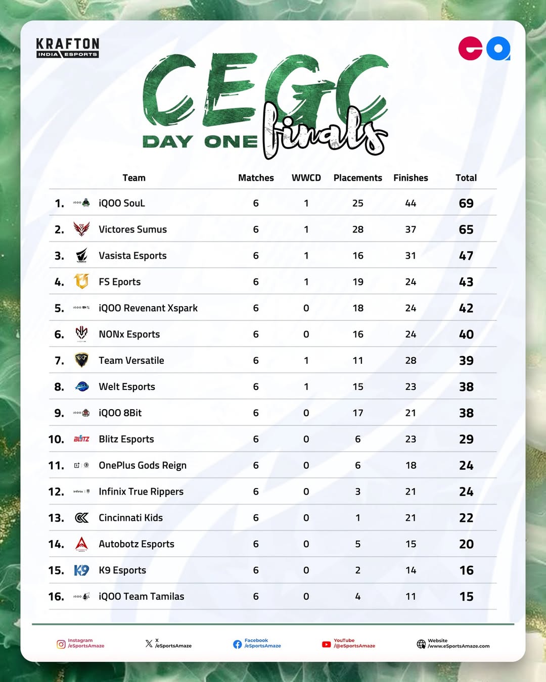 🥇 Team SouL Finishes Day 1 at Rank #1 in CEGC Finals!