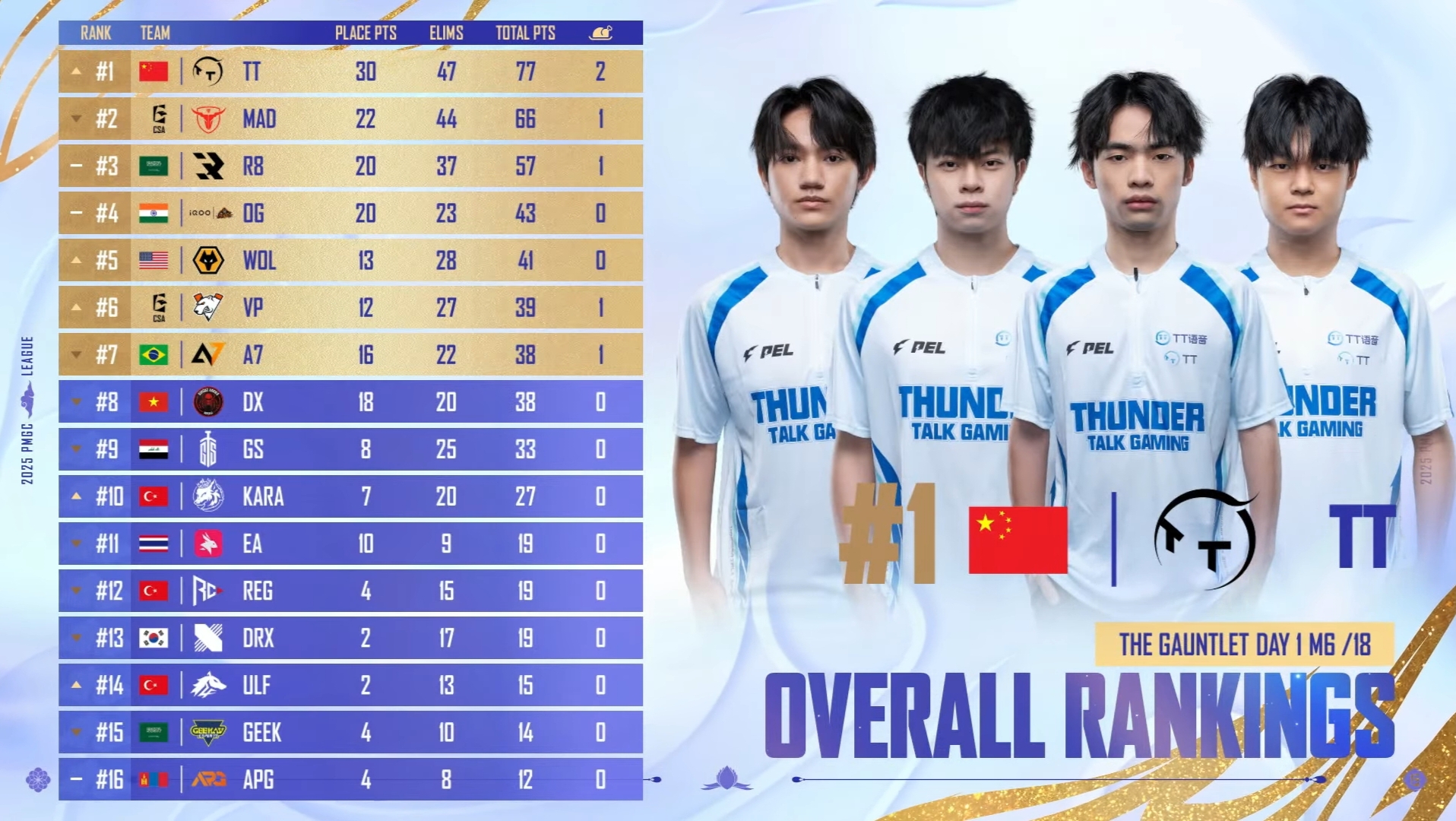 PMGC 2025 Gauntlet Day 1: Overall standings and highlights