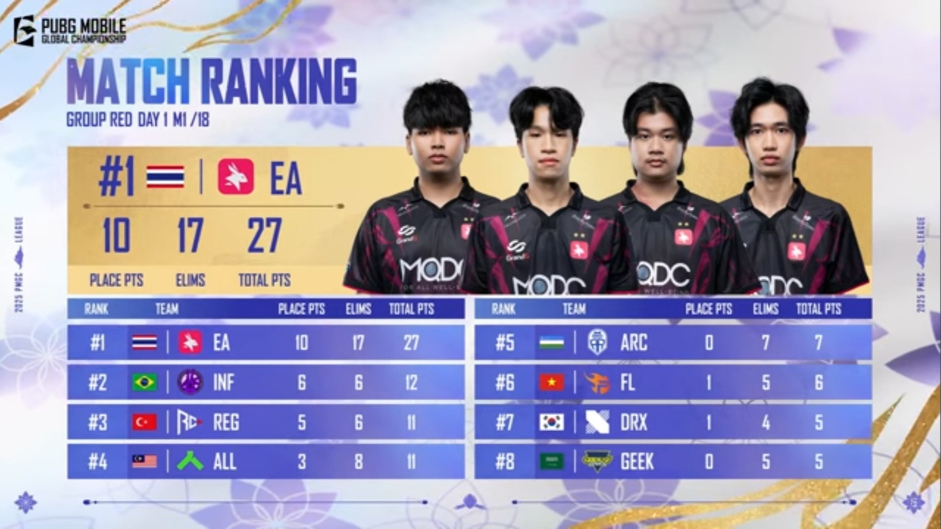 PMGC 2025 Group Red Day 1: Overall standings and summary