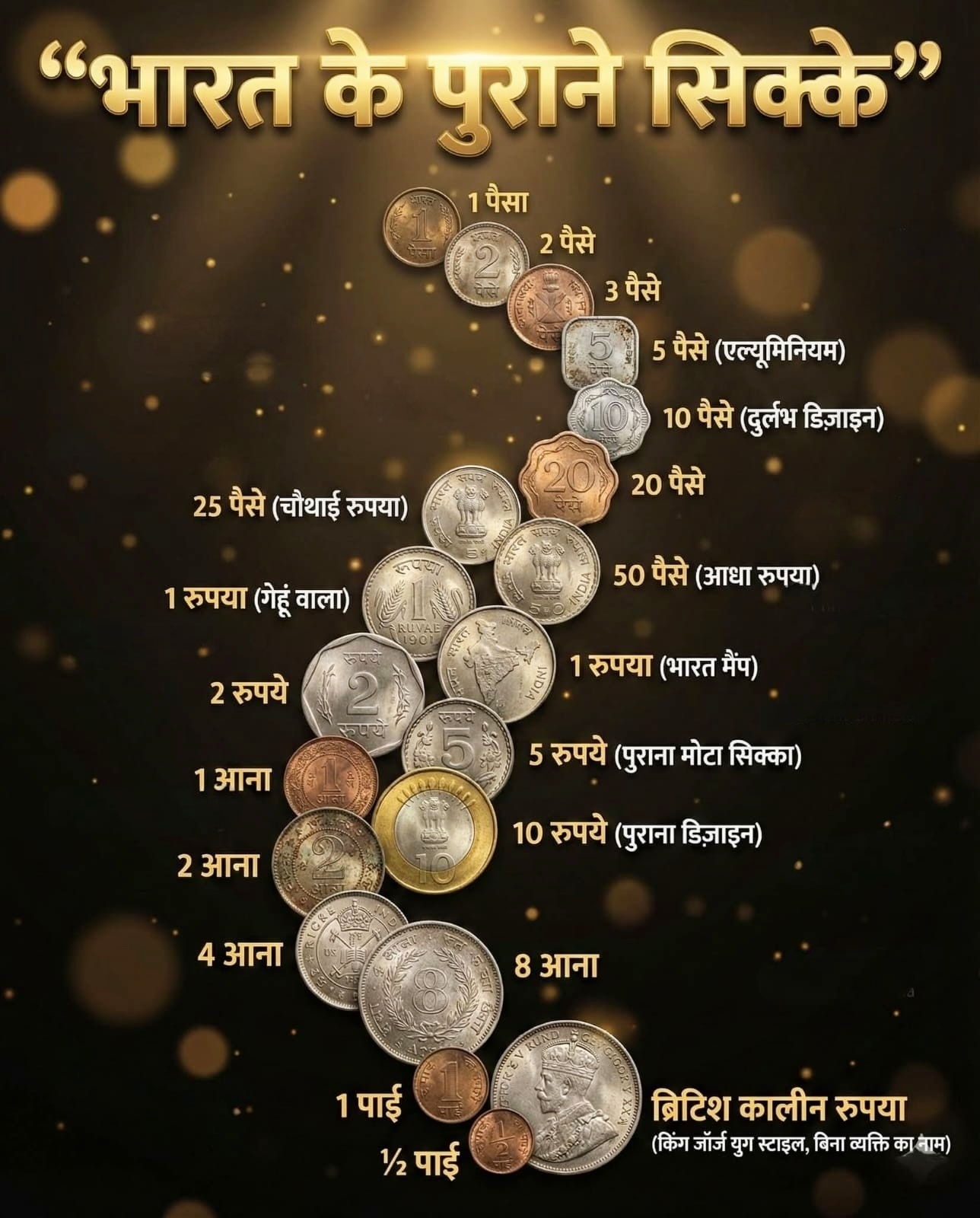 Old Coins of India: The Story of Paisa, Anna and Rupee.