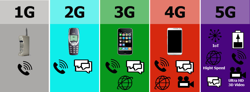 Evolution of Phone Signals