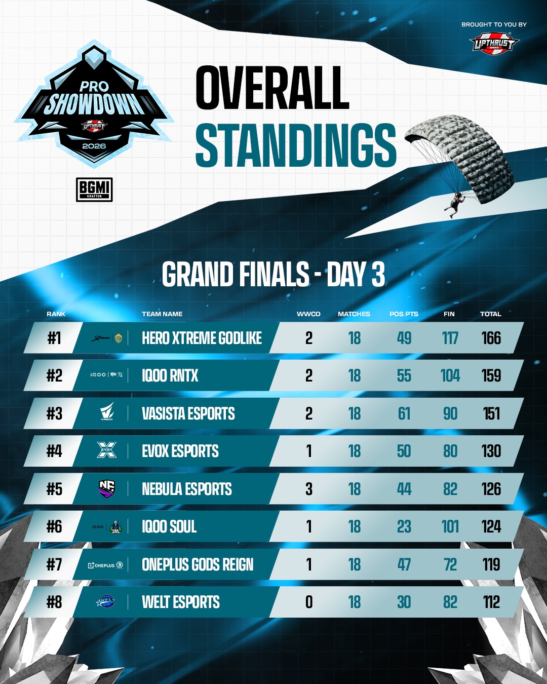 Upthrust BGMI Pro Showdown 2026 Grand Finals: Winner, MVP, and overall ...