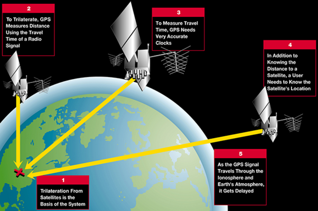 How Does GPS Work?