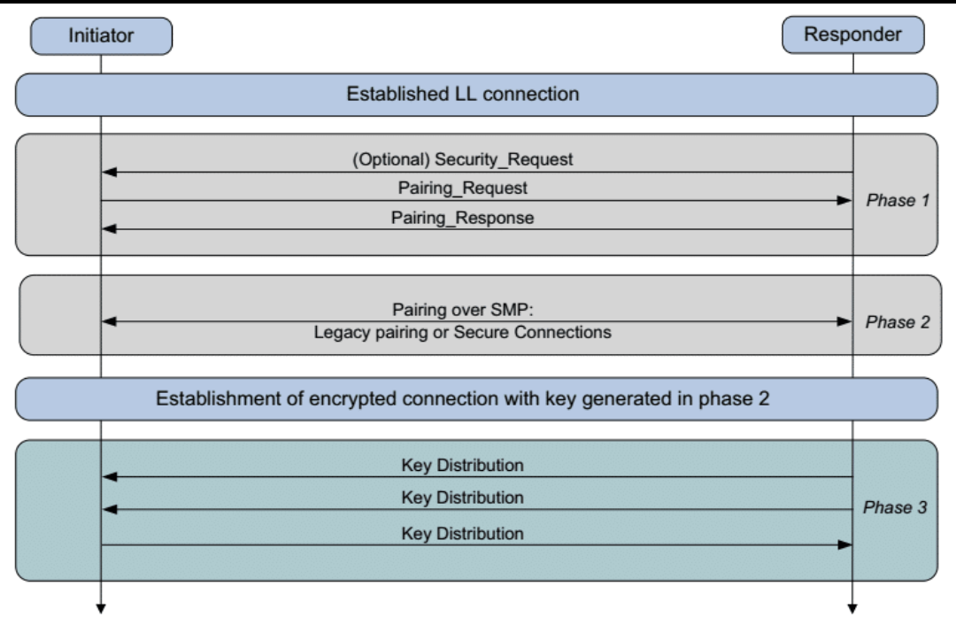 How does Bluetooth Work